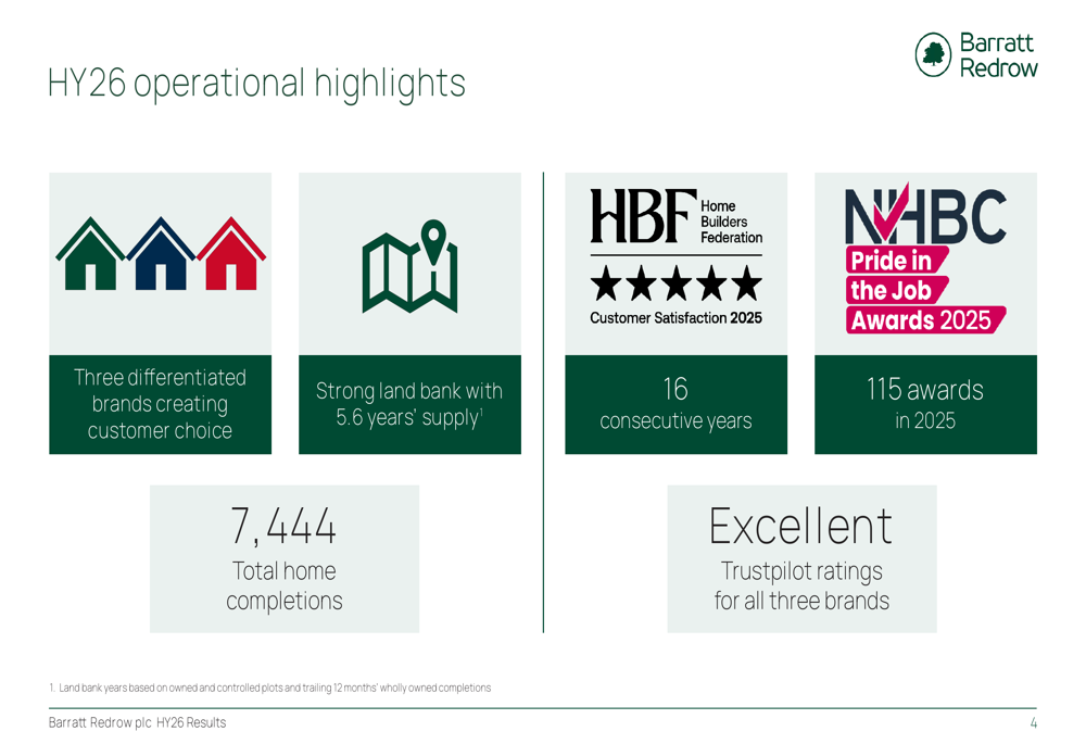 Barratt Redrow HY26 presentation: Completions up 4.7%, margins under ...