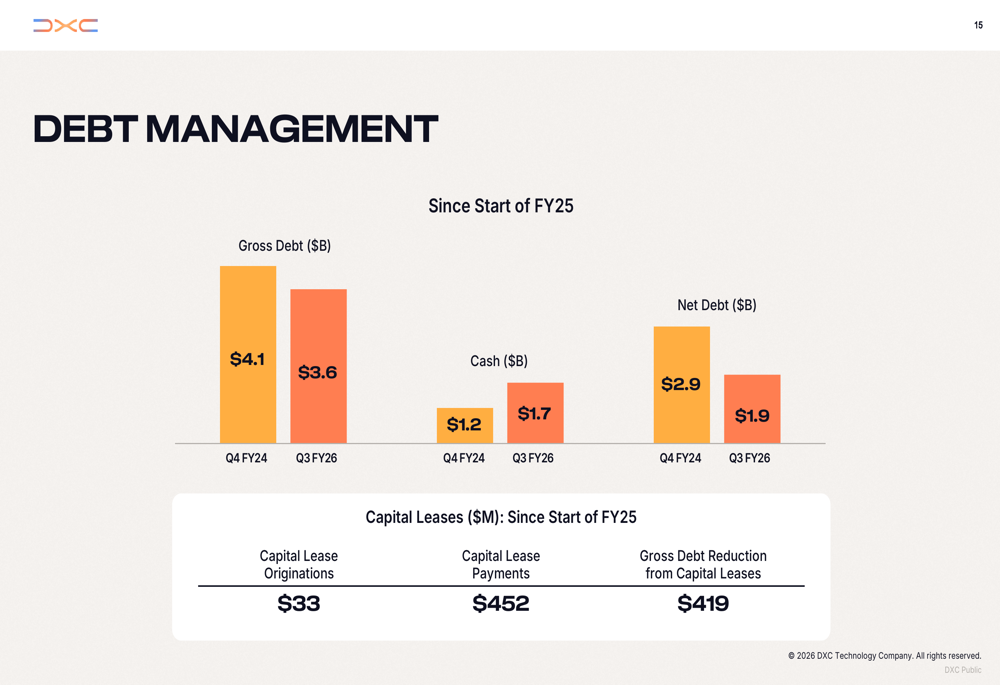 DXC Technology Q3 FY2026 slides reveal AI strategy and financial ...