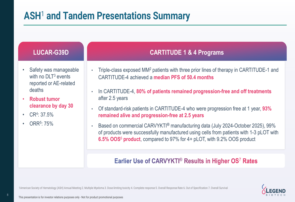Legend Biotech apresenta resultados do 4º tri de 2025: CARVYKTI atinge ...