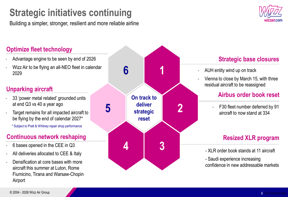 Wizz Air Q3 2026 presentation: Revenue up 10%, net loss narrows amid ...