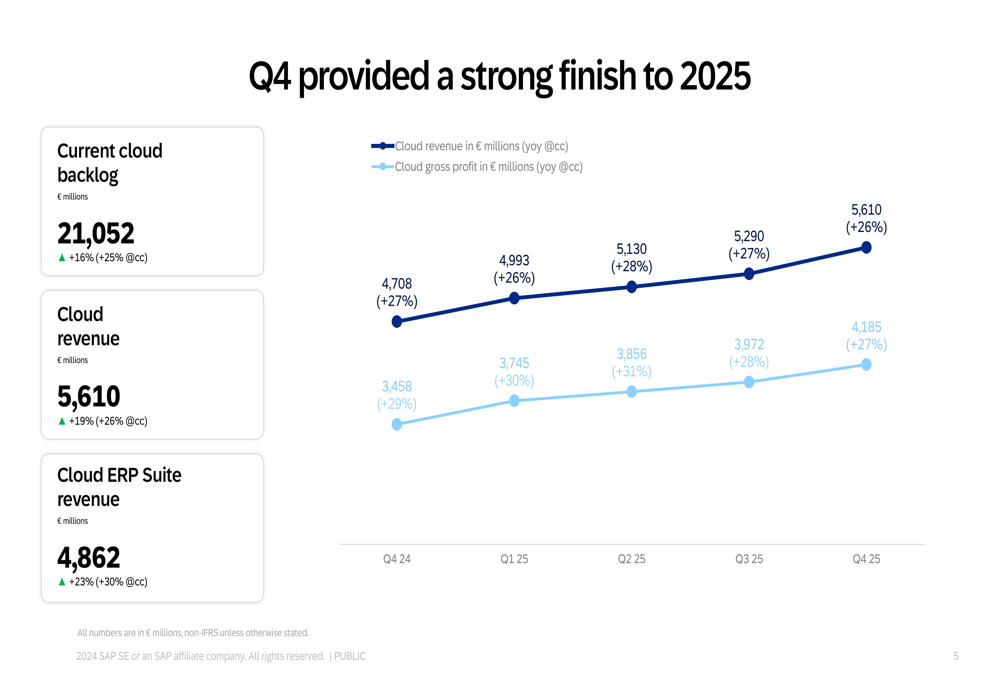 SAP Q4 2025 slides: cloud revenue surges 26%, free cash flow nearly ...