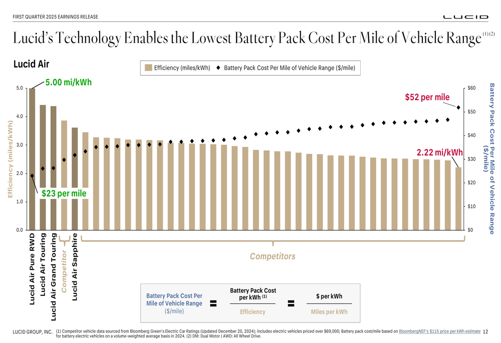 Lucid Q1 2025 slides: Record deliveries up 58%, losses narrow as ...