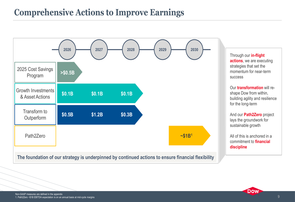 Dow Q4 2025 slides: $741M EBITDA as transformation plan targets $2B ...