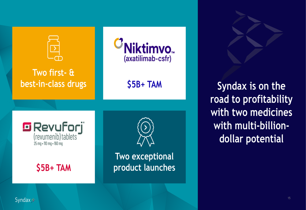 Syndax Q3 2025 slides: Strong product growth despite revenue miss, path ...