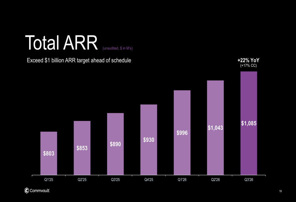 Commvault Q3 2026 slides: Strong subscription growth amid stock plunge ...