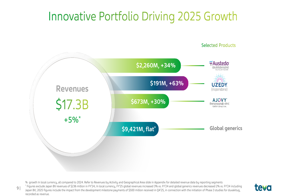 Teva Q4 2025 presentation: Revenue growth continues as innovative drugs ...