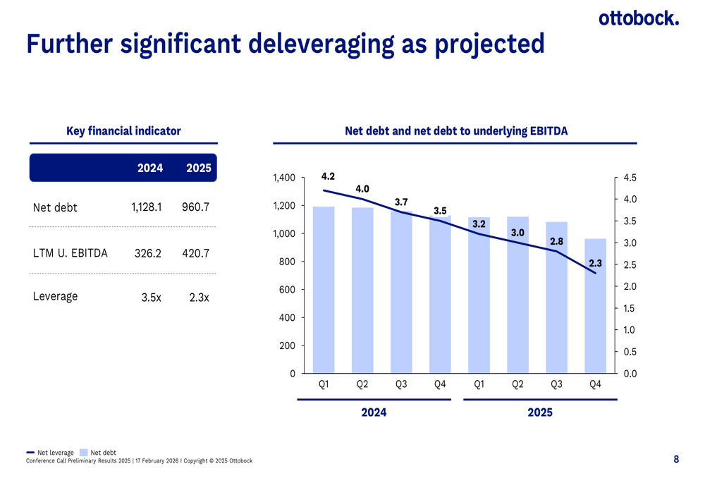 Ottobock FY 2025 slides: Double-digit growth across all regions ...