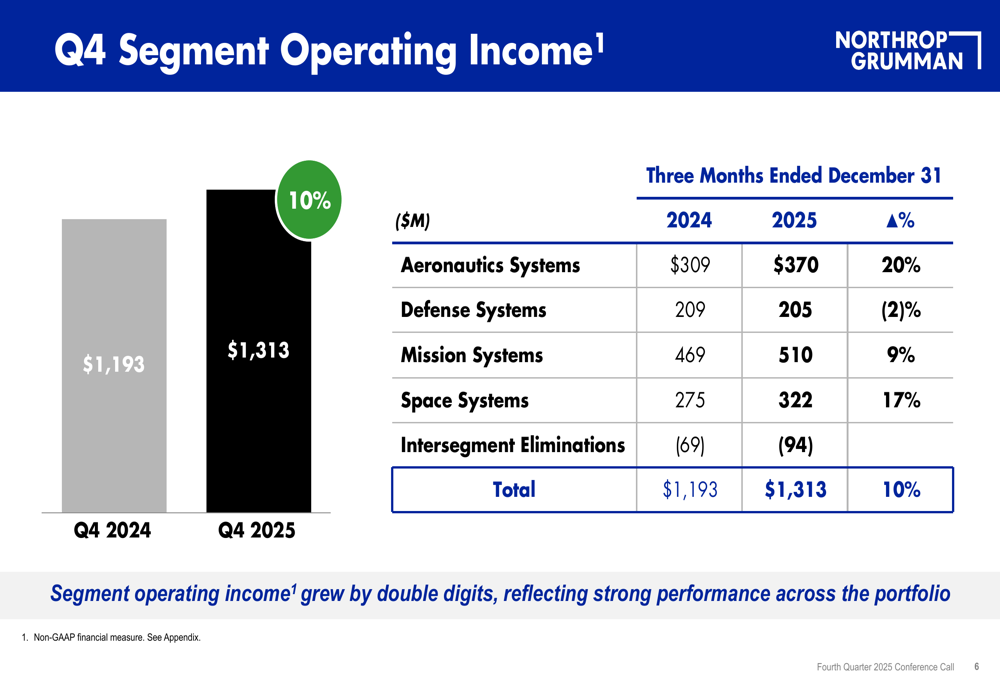 Northrop Grumman Q4 2025 slides: 10% sales growth and record backlog By ...