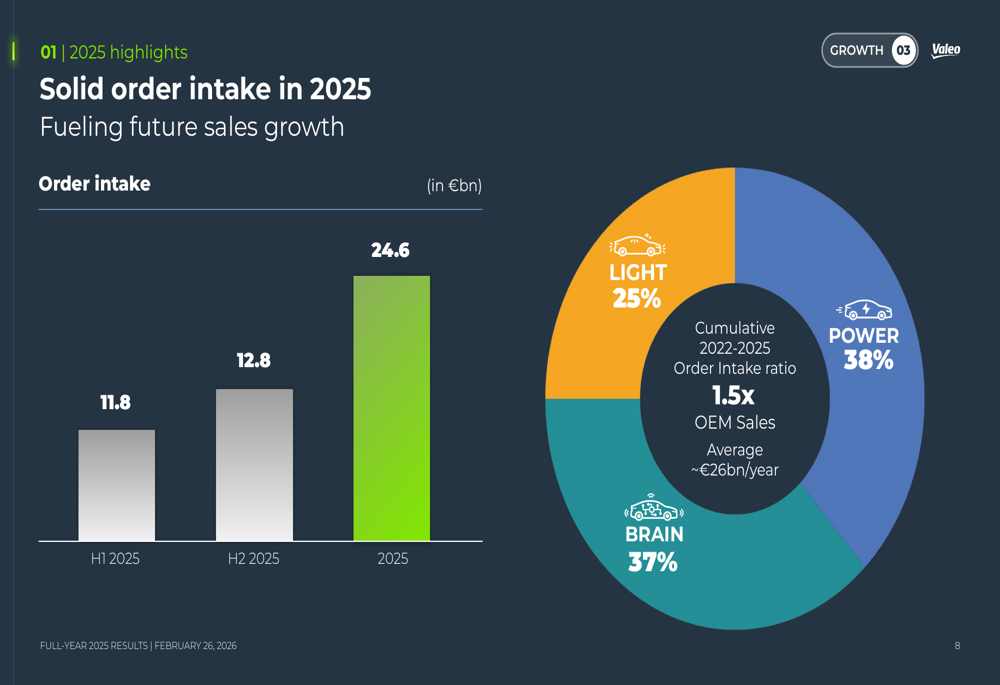 Valeo 2025 slides: record cash flow amid automotive headwinds By ...