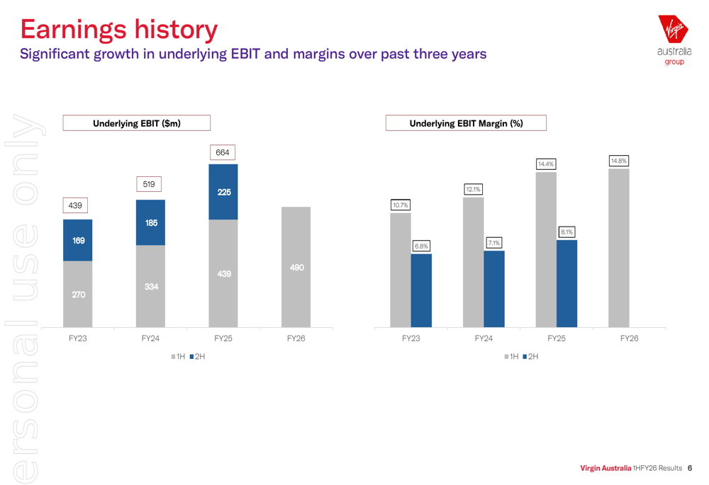 Virgin Australia 1S EF26: EBIT sube 12%, márgenes se expanden a 14.8% ...
