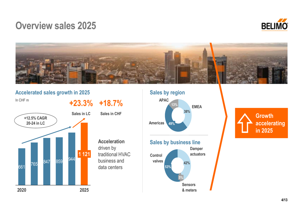 Belimo: рост продаж на 23,3% благодаря импульсу дата-центров От ...