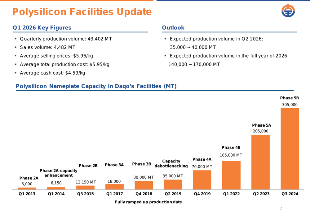 Daqo Q1 2026 slides: sales plunge as polysilicon prices hit costs By ...