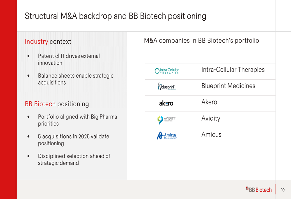 BB Biotech FY 2025 slides: 660% profit surge, cautious 2026 view By ...