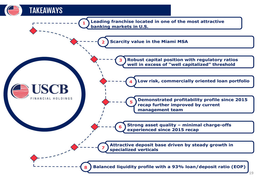 USCB Financial Q4 2025 slides reveal mixed results as stock drops 6.14% ...
