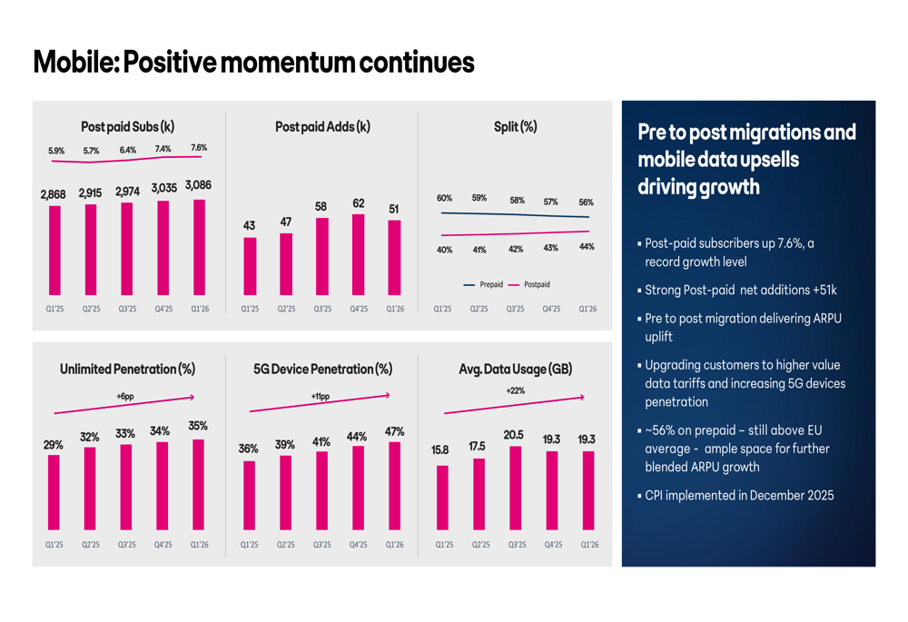 OTE Q1 2026 slides: revenue climbs 4.9% on fiber, mobile strength By ...