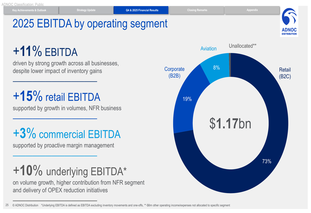 ADNOC Distribution FY 2025 presentation: Net profit surges 15% ...