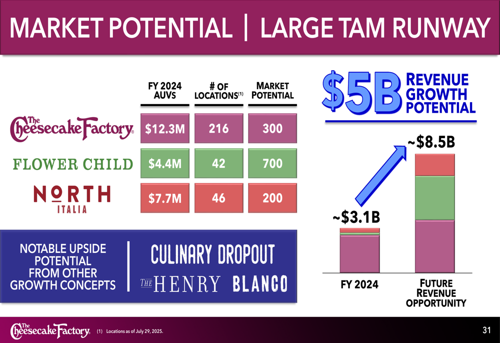 Cheesecake Factory Q2 2025 slides showcase expansion plans and 9% ...