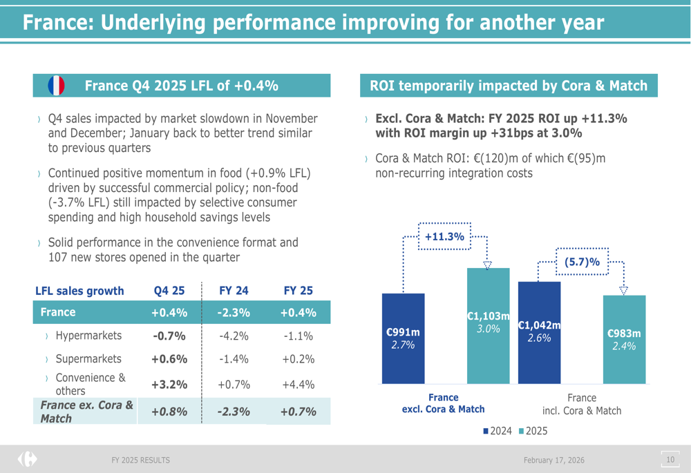 Carrefour FY 2025 slides: Stable EBITDA amid strategic reshaping and €0 ...