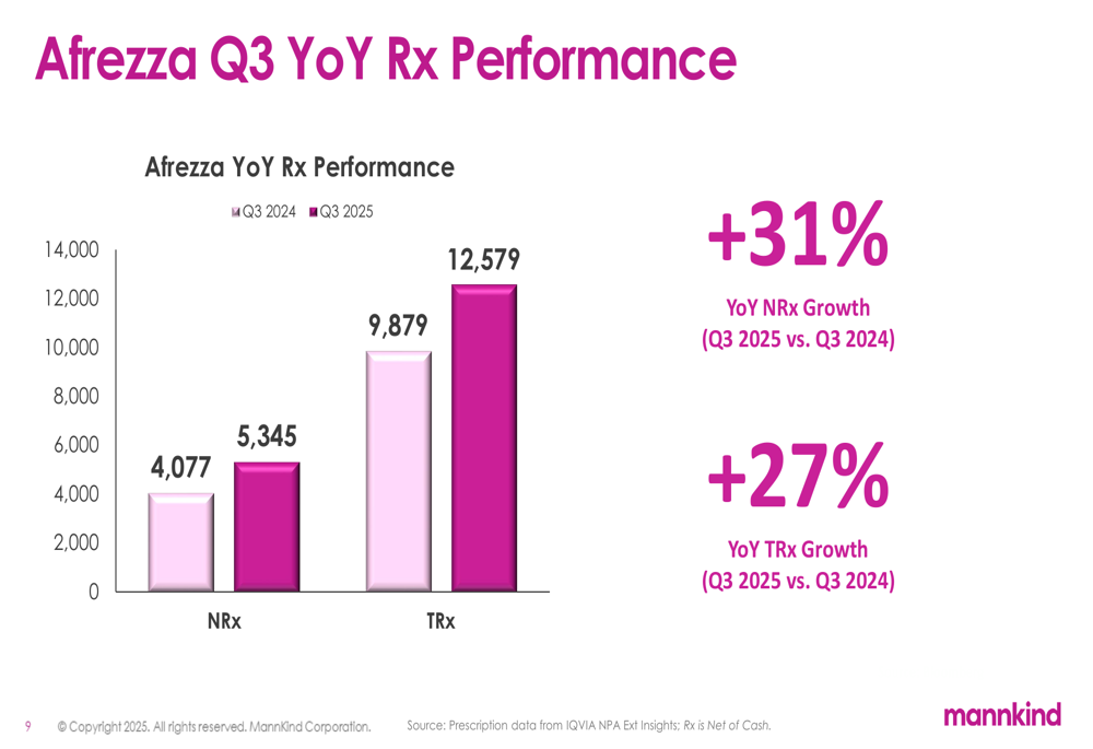 MannKind Q3 2025 slides: Record revenue of $82M fueled by Tyvaso DPI ...