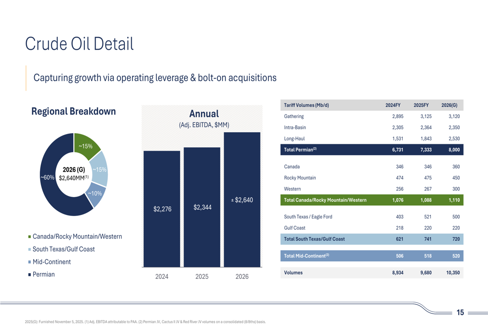 Plains All American Q4 2025: NGL-desinvestering en efficiëntie bepalen ...