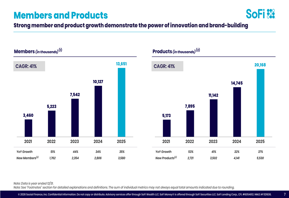 SoFi Q4 2025 presentation slides: Record revenue and profitability as ...