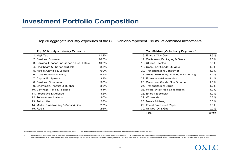 Oxford Lane Q3 2026 slides: NAV drops 19% as CLO portfolio faces ...