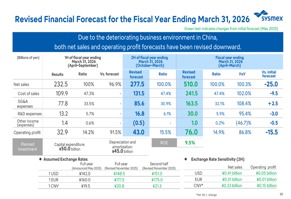 Sysmex Q2 FY2026 slides: Recovery underway despite downward forecast ...