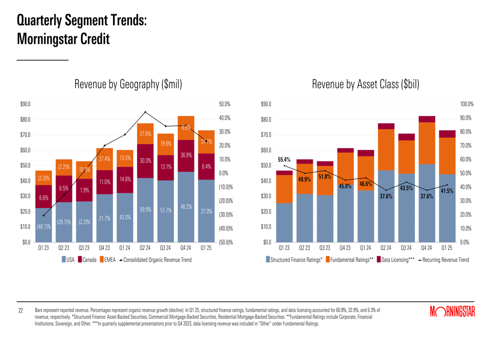 Morningstar Q1 2025 slides: Revenue grows 9% organically, operating ...