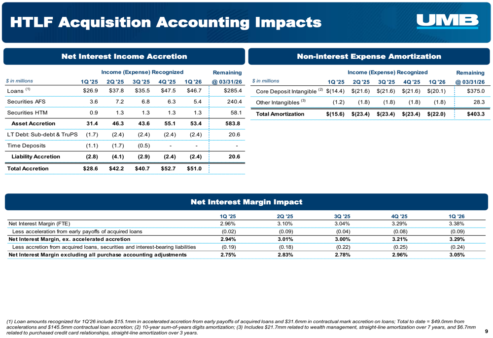 UMB Financial Q1 2026 slides: earnings surge 21% above forecast By ...