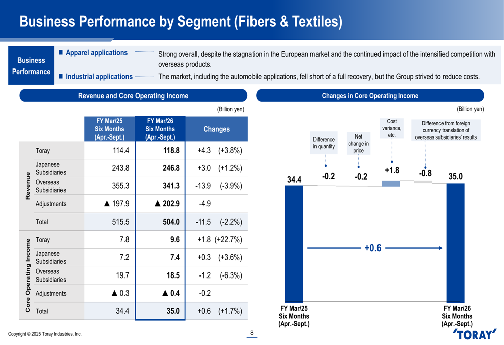Toray Industries Q2 2025 slides: Core income drops 14%, maintains full ...