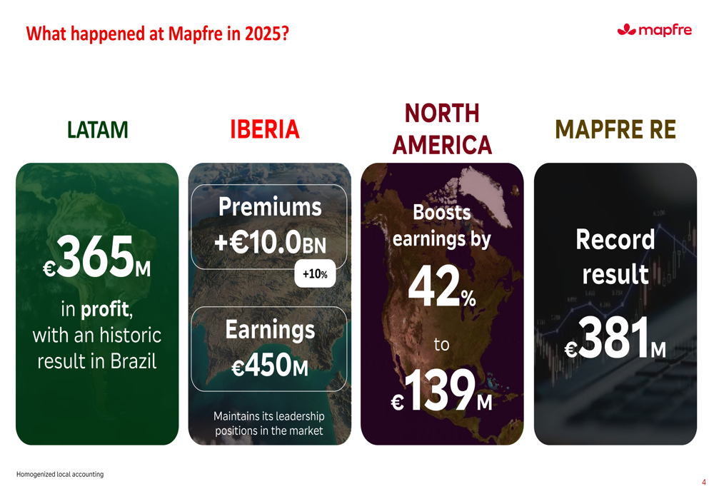 Mapfre 2025 results presentation: Record premiums and earnings drive ...