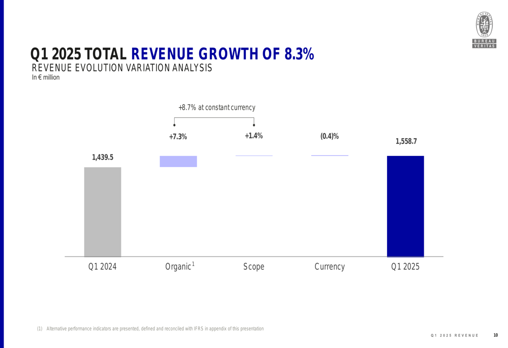 Bureau Veritas Q1 2025 presentation: Revenue jumps 8.3%, announces € ...