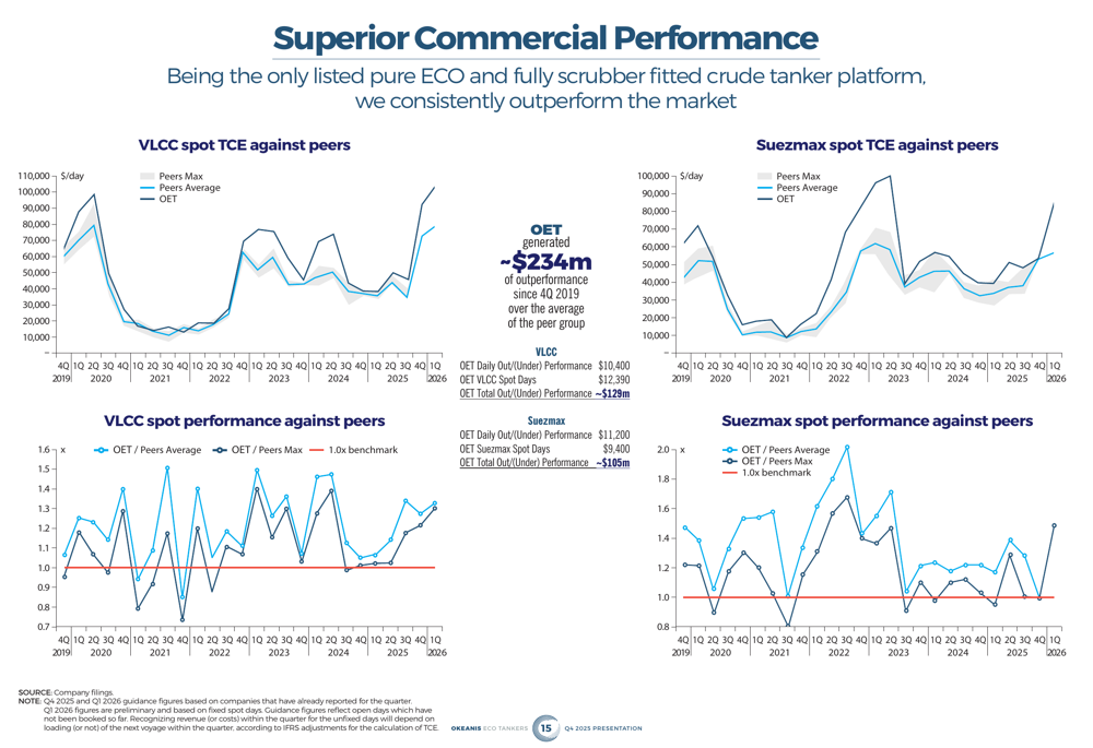 Okeanis Eco Tankers Q4 2025 slides reveal robust performance and growth ...