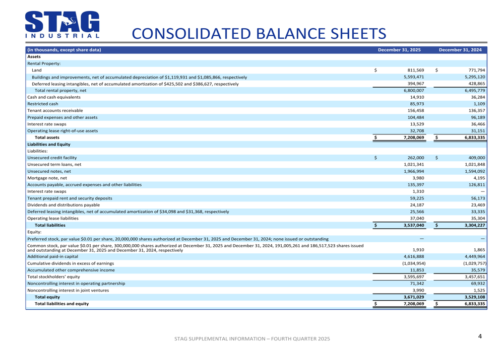 STAG Industrial Q4 2025 presentation: Strong leasing drives earnings ...
