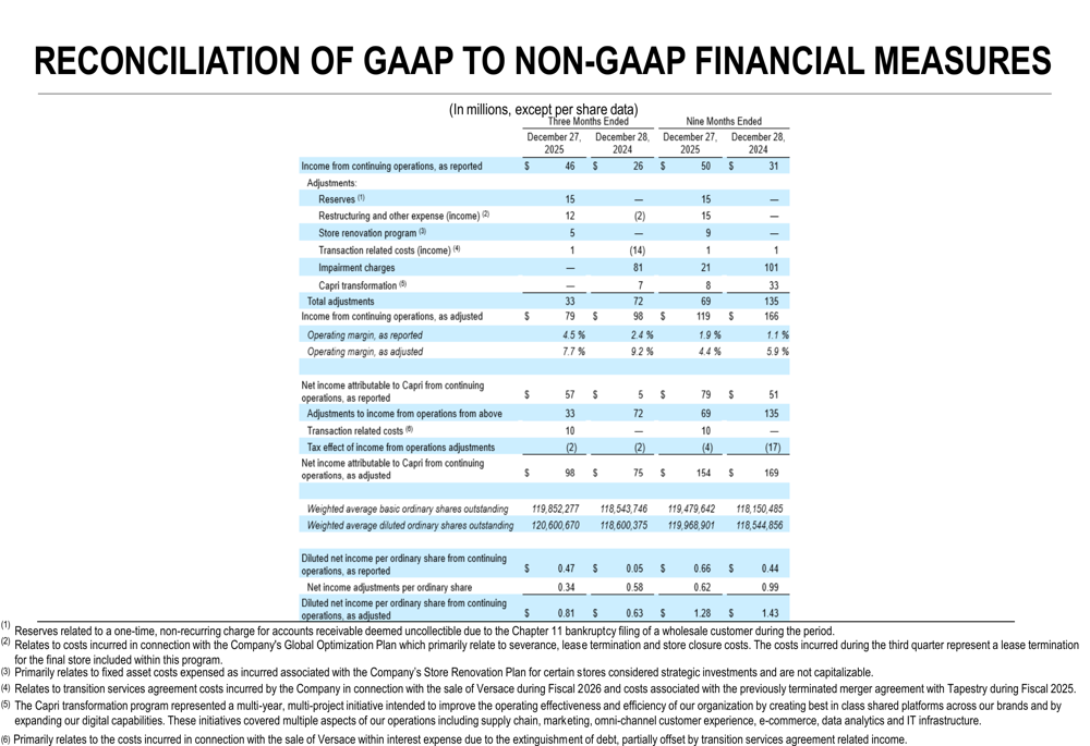 Capri Holdings Q3 2026 slides: EPS jumps 30% despite revenue dip, debt ...