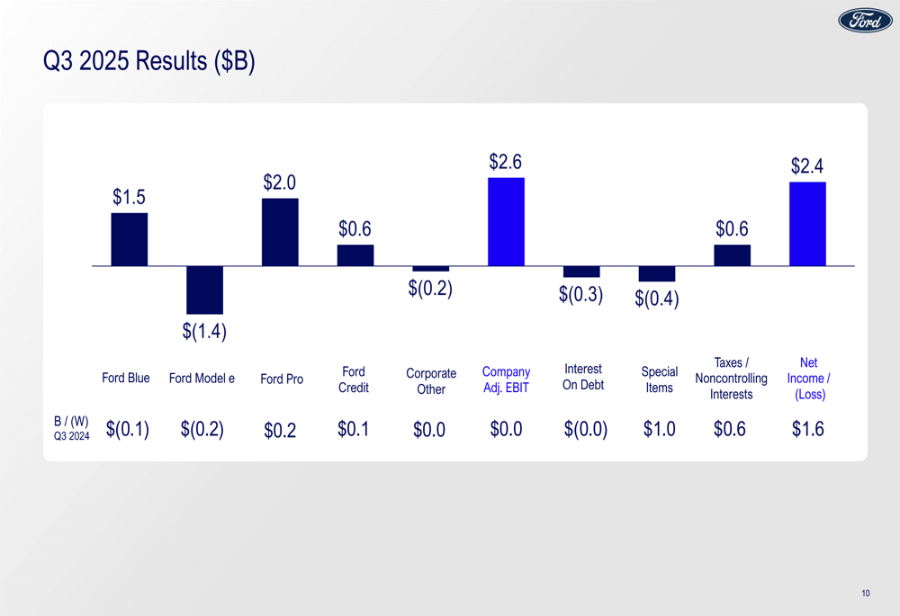 Ford Q3 2025 slides: Revenue jumps 9% despite tariffs, Novelis fire ...