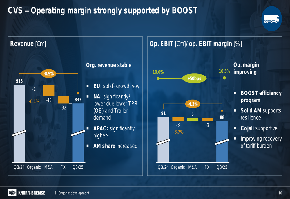 Knorr-Bremse Q3 2025 slides: margin improvement despite revenue miss By Investing.com