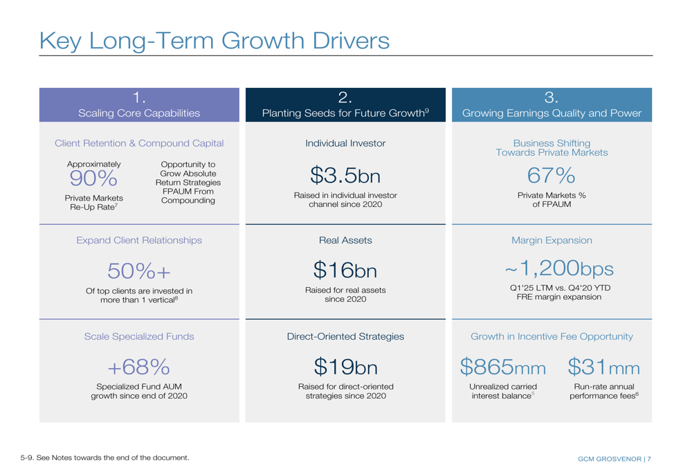 GCM Grosvenor Q1 2025 slides: fee-related earnings surge 22% amid ...