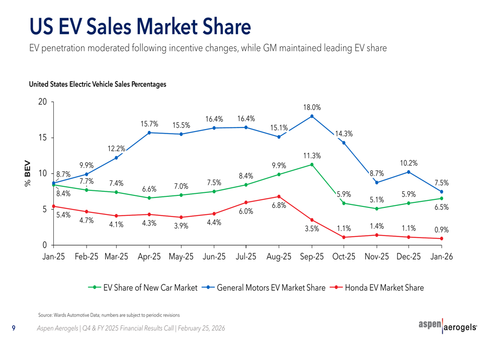 Aspen Aerogels Q4 2025 slides: European pivot amid 67% revenue drop By ...