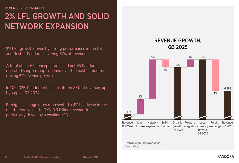 Pandora Q3 2025 slides: 6% organic growth amid external headwinds ...