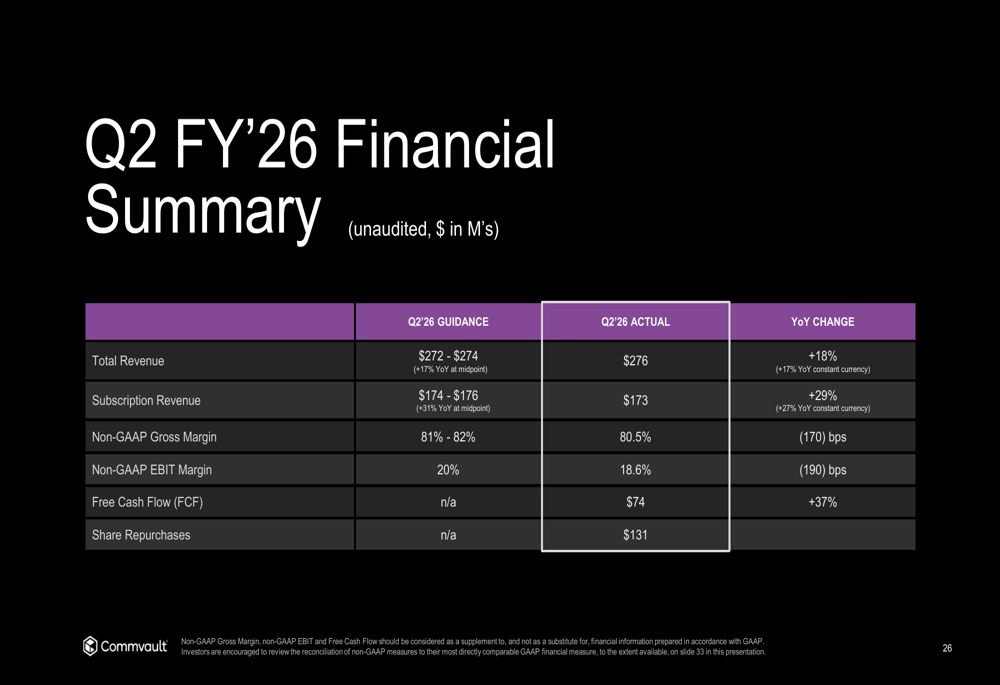 Commvault Q2 FY26 slides: ARR hits $1B milestone as stock drops on EPS ...
