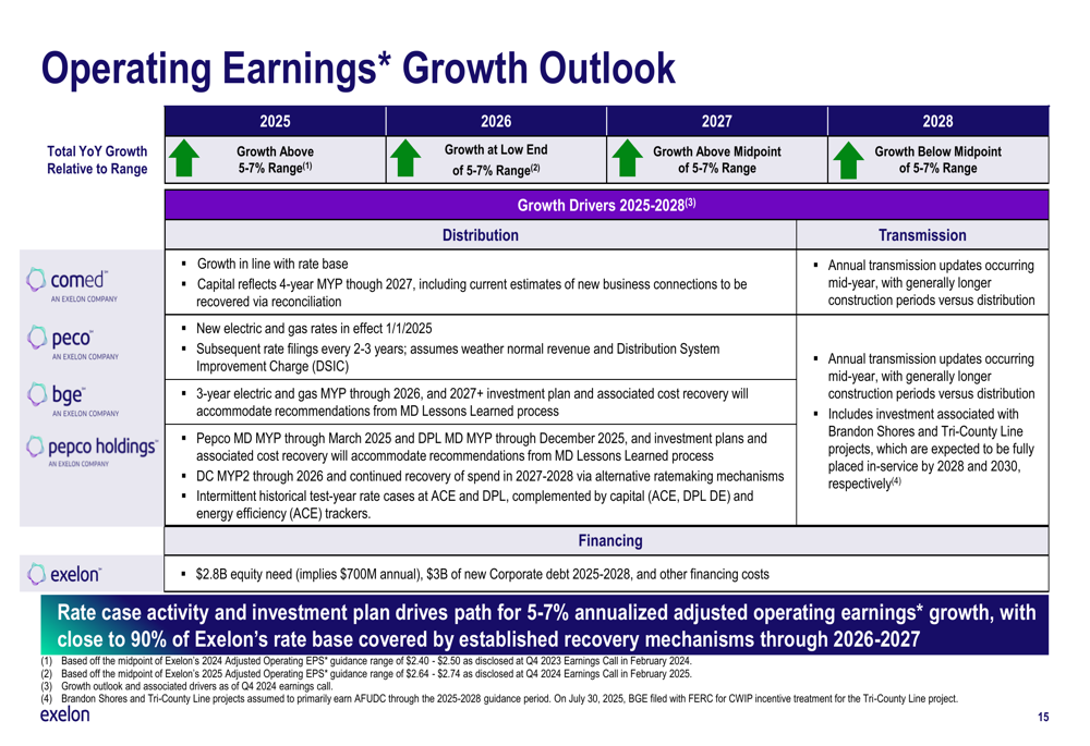 Exelon Q2 2025 slides: Earnings dip but $38B investment plan on track ...