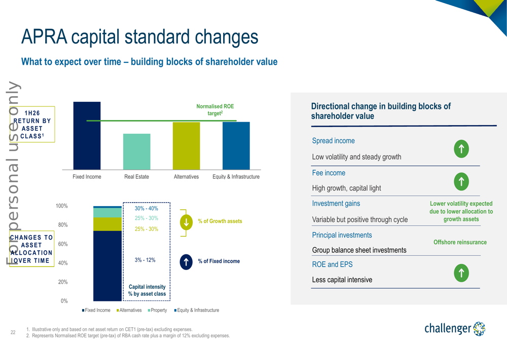 Challenger 1H26 slides reveal modest earnings growth, $150m buyback ...