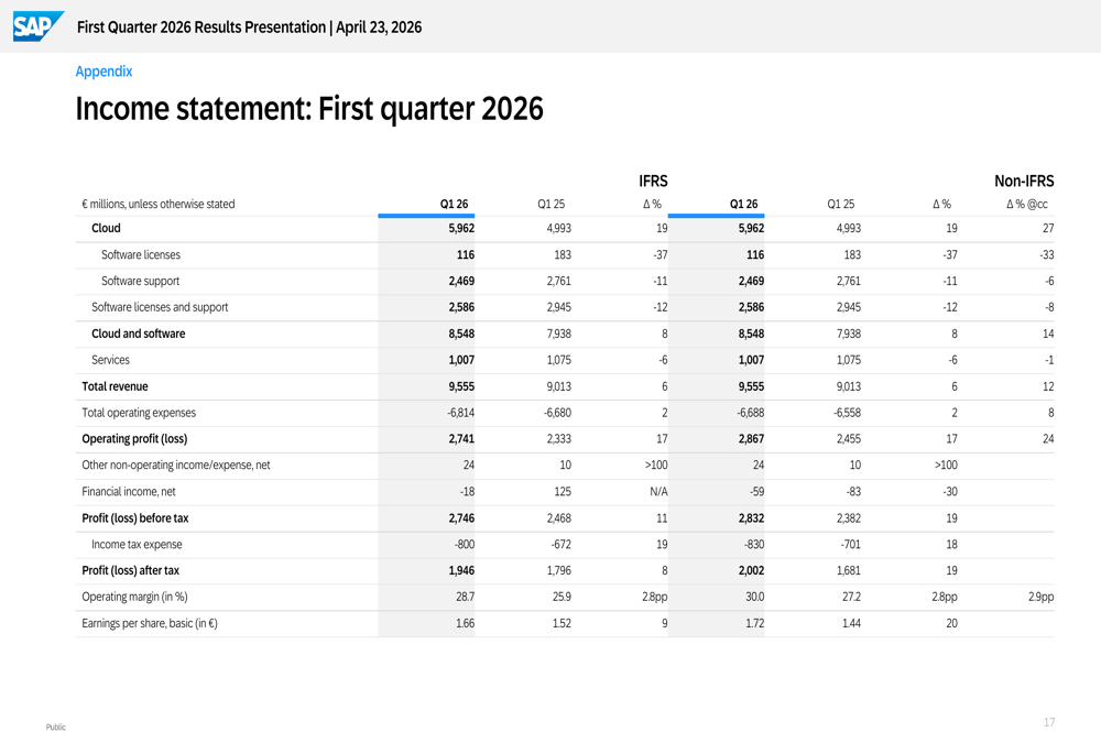 SAP Q1 2026 slides: cloud surges 27% but revenue miss triggers selloff ...
