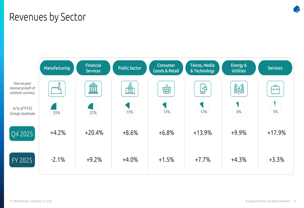 Capgemini FY 2025 slides reveal 3.4% growth, AI-focused strategy By ...