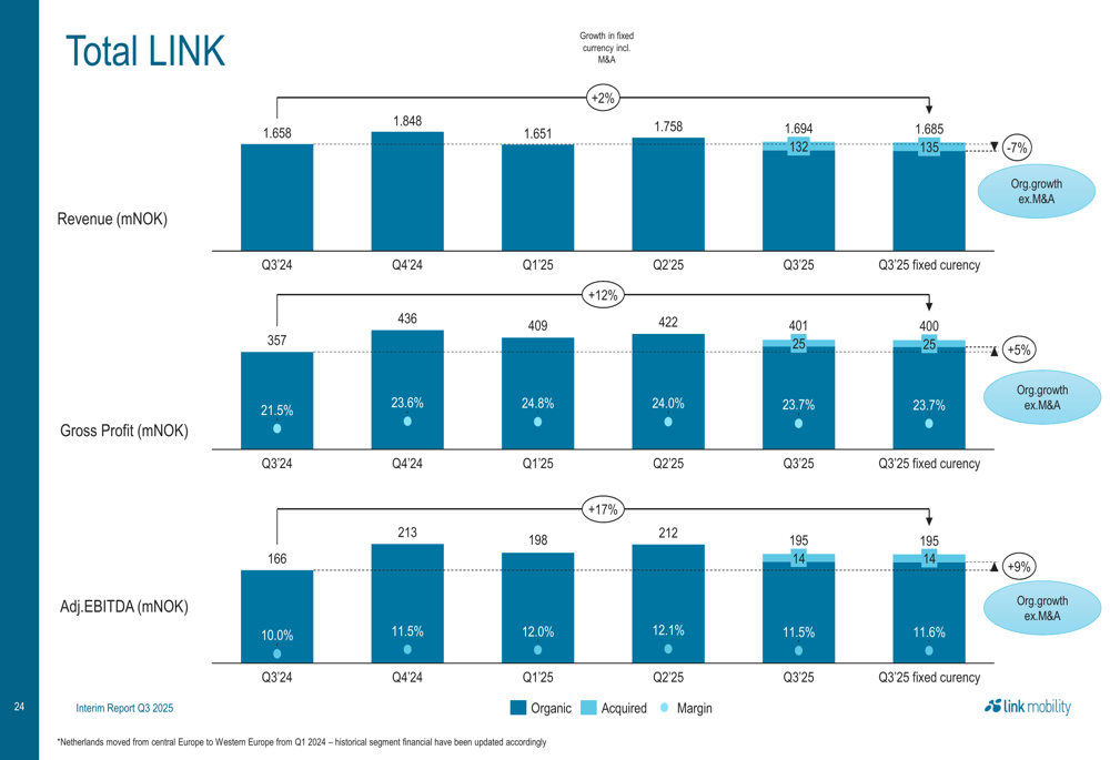 Link Mobility Q3 2025 slides: strong EBITDA growth, announces ...