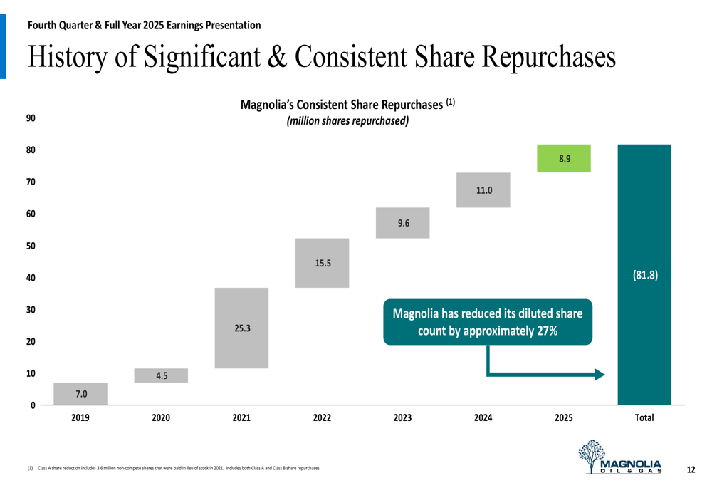Magnolia Oil & Gas Q4 2025 slides: Strong production growth despite ...