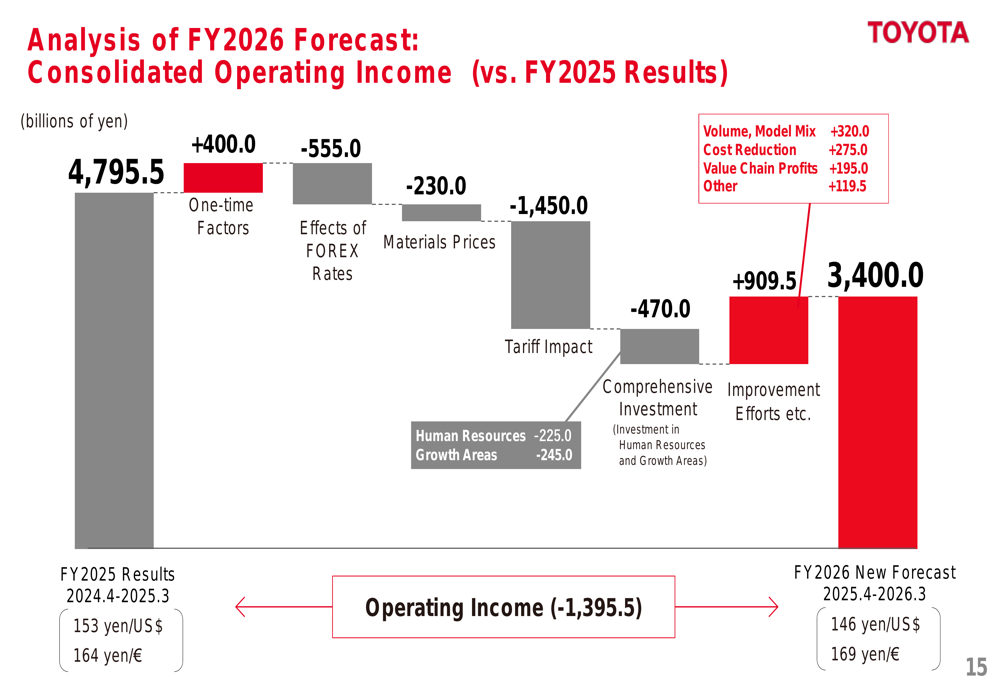 Toyota Q2 FY2026 slides: Vehicle sales up 5%, operating income down as ...