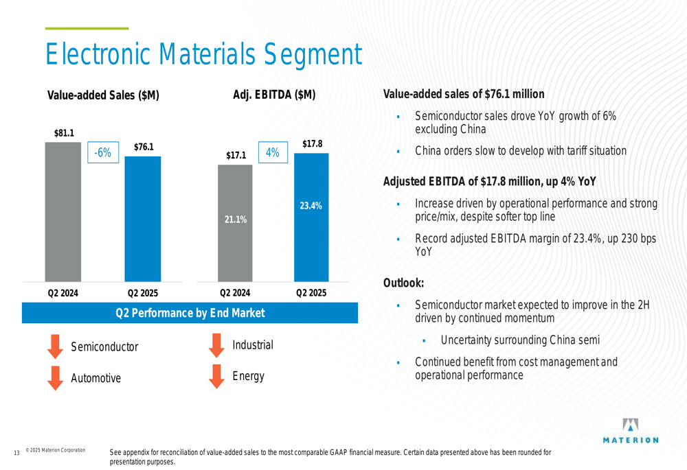 Materion Q2 2025 slides: Record margins and strong cash flow despite ...