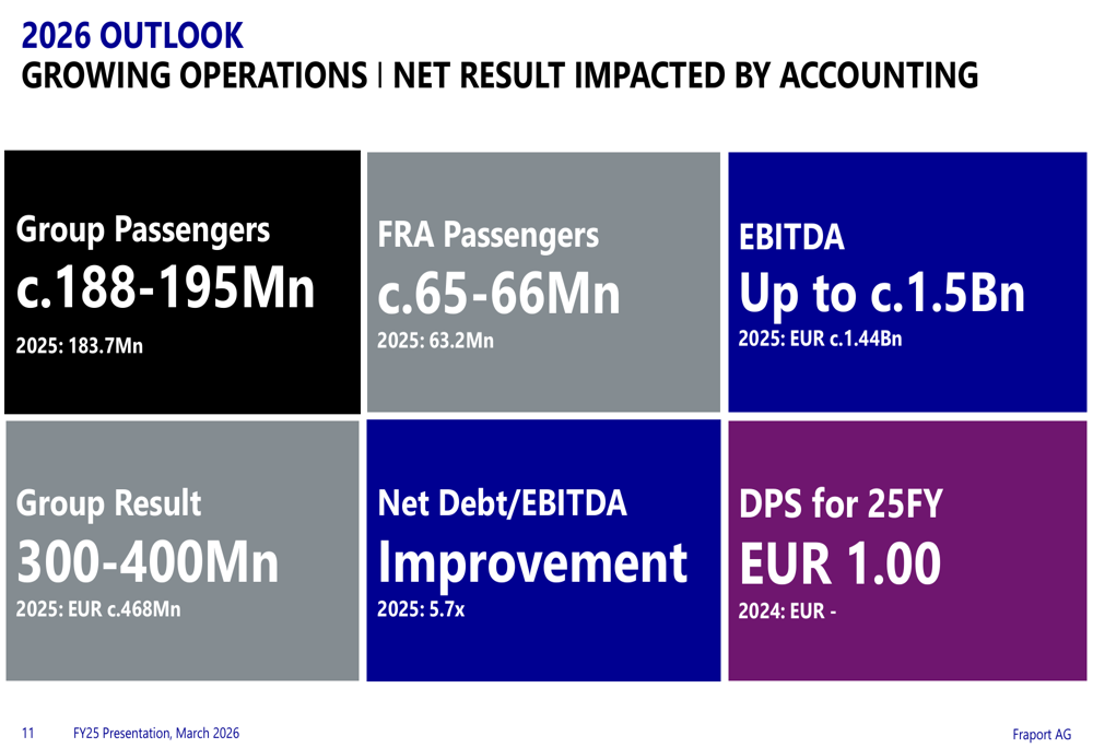 Fraport FY2025 slides: record EBITDA, positive cash flow after 7 years ...